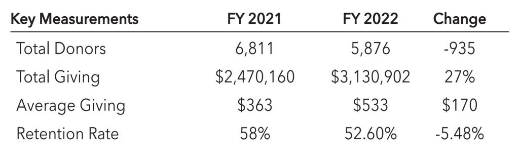 Annual Report to Donors | Franciscan Magazine